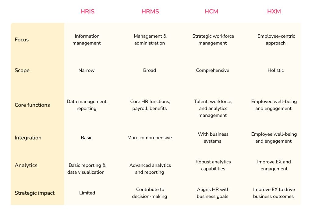 What is HRIS (Human Resource Information System): Types and Implementation | Keka