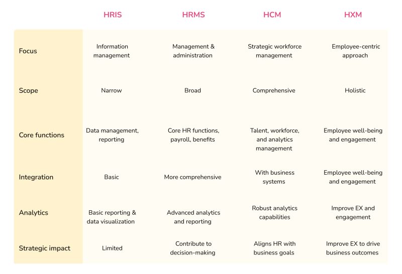 What is HRIS (Human Resource Information System): Types and Implementation | Keka