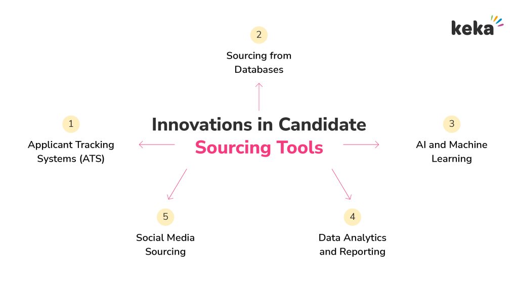 The Ultimate Guide to Candidate Sourcing Strategies | Keka