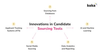 The Ultimate Guide to Candidate Sourcing Strategies | Keka