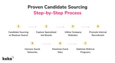 The Ultimate Guide to Candidate Sourcing Strategies | Keka