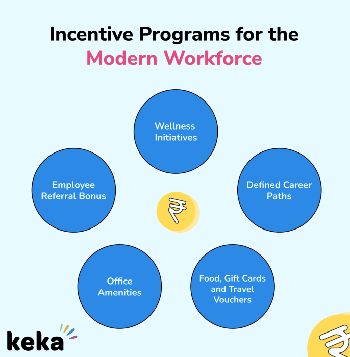 Employee Incentive Programs: Benefits, Examples and Best Practices | Keka