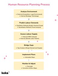 Human Resource Planning (HRP): 101 Guide | Keka