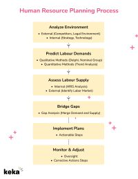 Human Resource Planning (HRP): 101 Guide | Keka