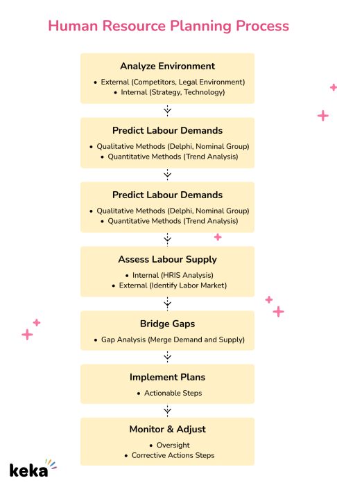 Human Resource Planning: Meaning, Importance, Process. | Keka