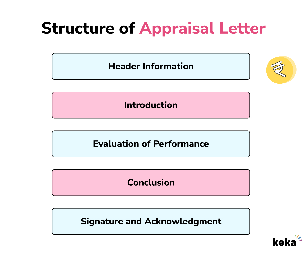 Appraisal Letter Format, Sample Guidelines, and How to Write Them | Keka