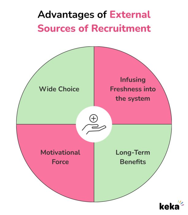 External Sources of Recruitment | Keka