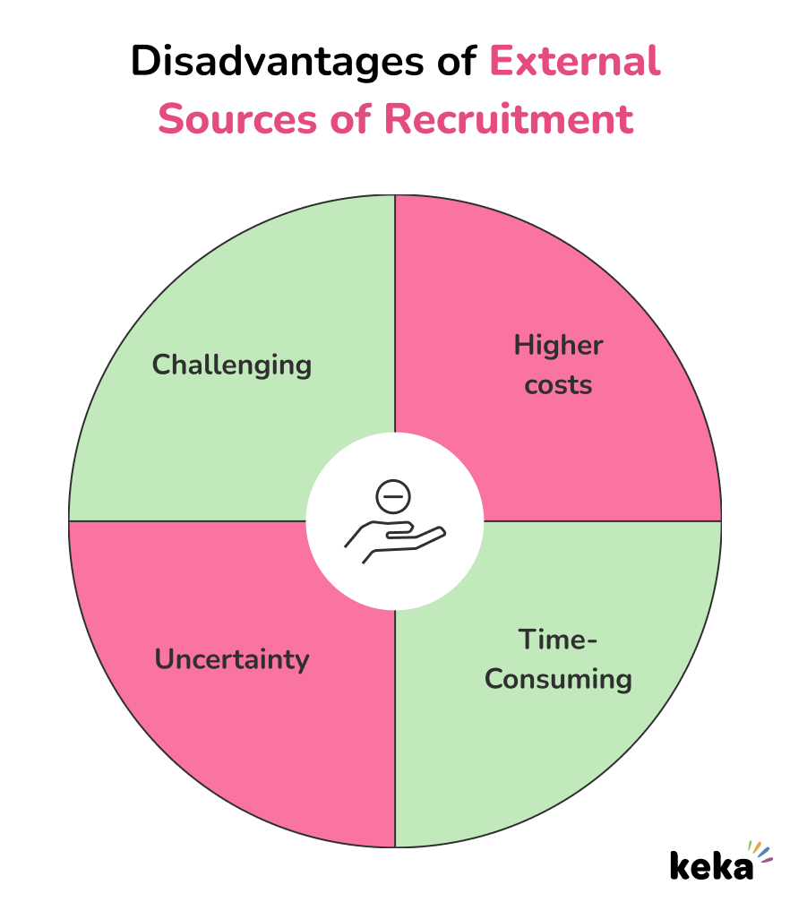 External Sources of Recruitment | Keka