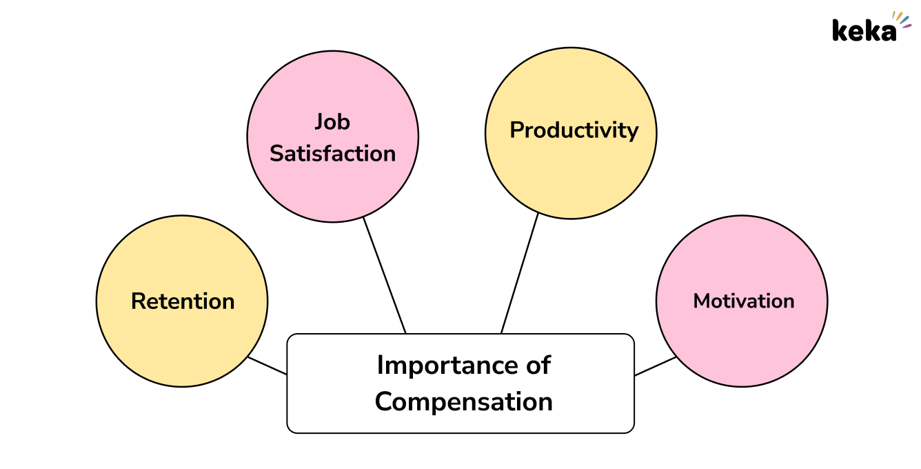 Types of Compensation: A Guide For HRs | Keka