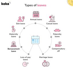 Leave Encashment: Calculation, Taxation and Rule | Keka