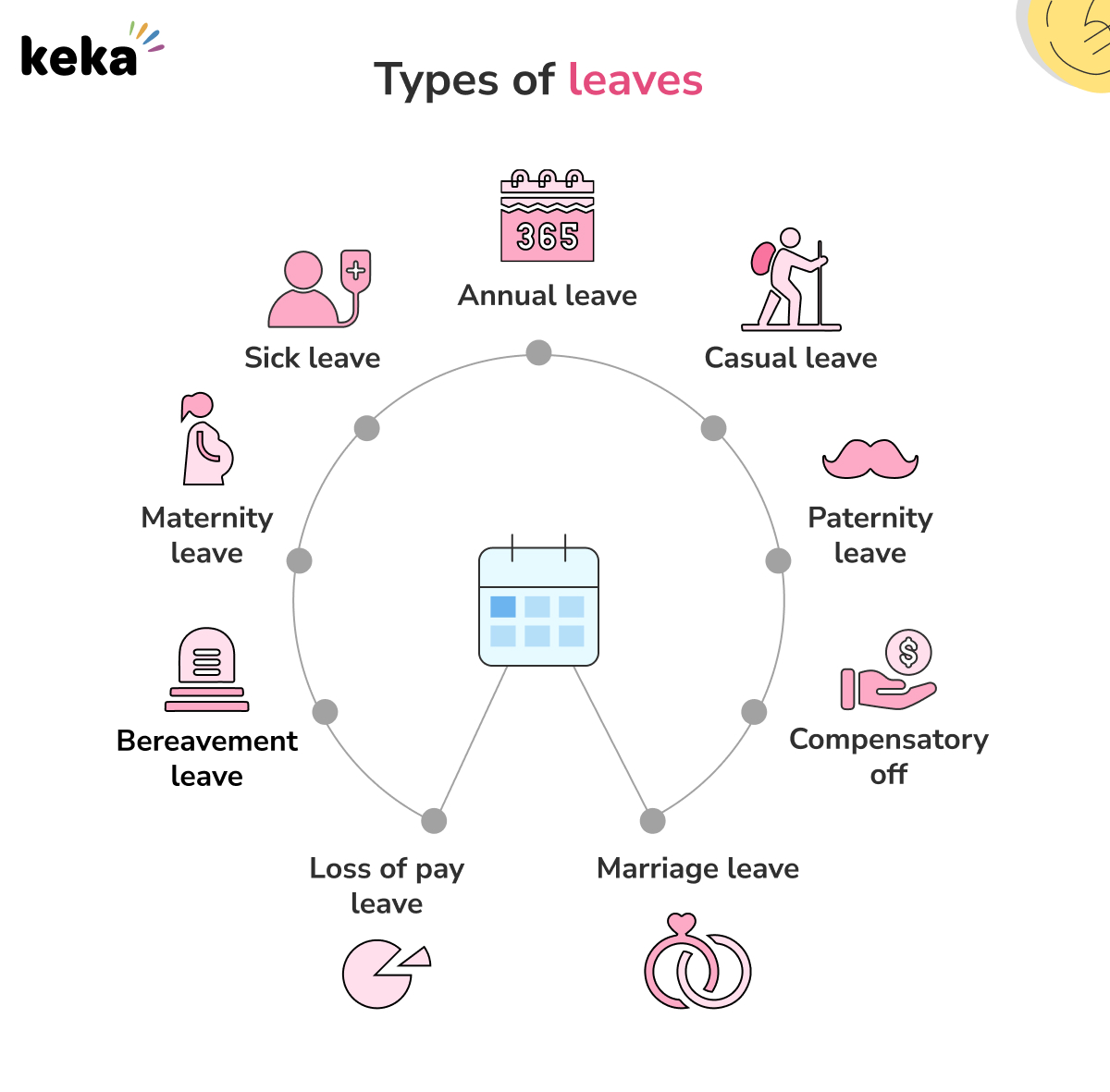 Leave Encashment: Calculation, Taxation and Rule | Keka