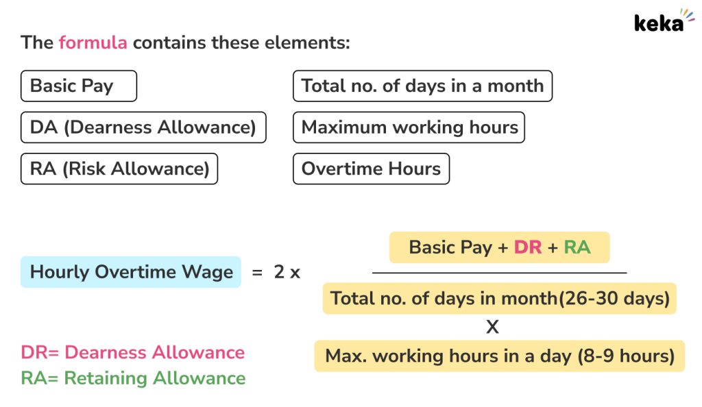 Overtime Pay (India): Importance, Calculation, Common Mistakes | Keka