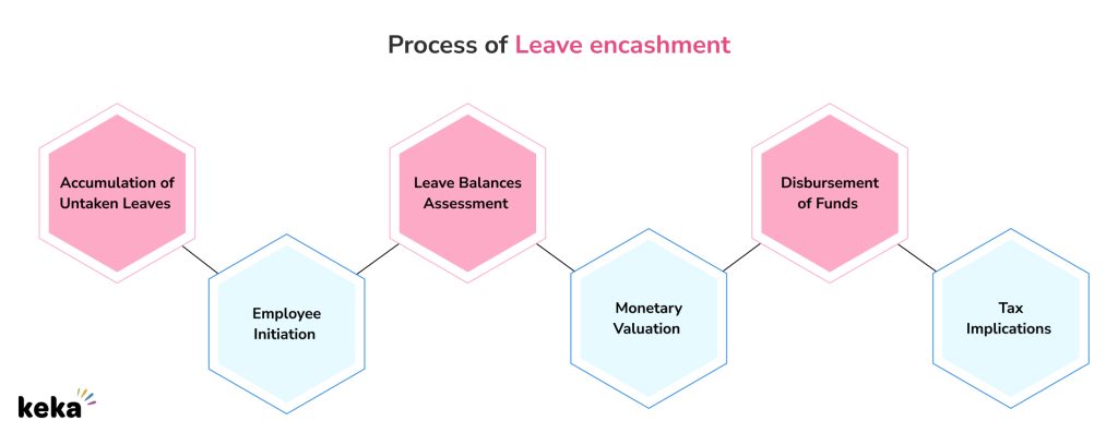 Leave Encashment: Calculation, Taxation and Rule | Keka