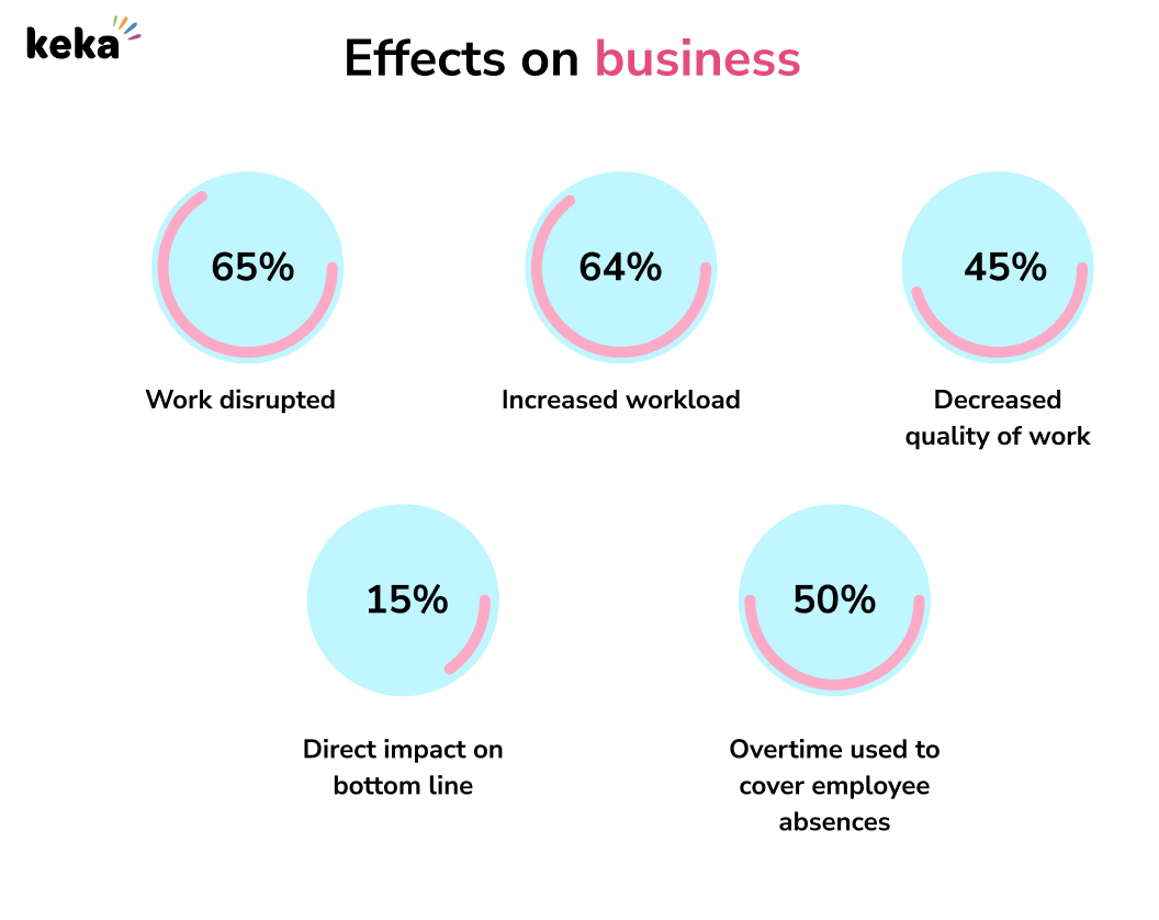 Minimizing Absenteeism in the Workplace | Keka