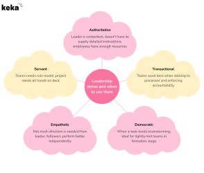 How to choose right leadership style for you | Keka