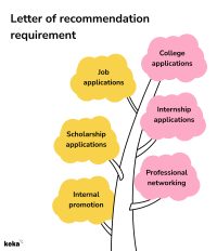 How To Write A Letter Of Recommendation: Format & Templates | Keka