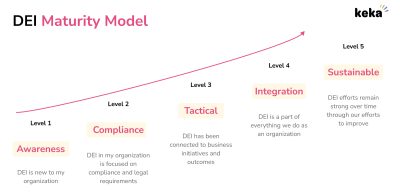 The Power of DEI in the Workplace | Keka