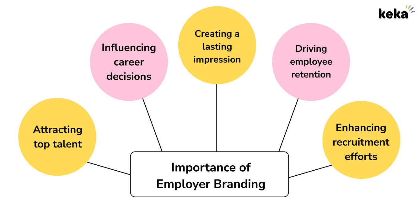 Employer Branding: Meaning, Strategies and Examples | Keka