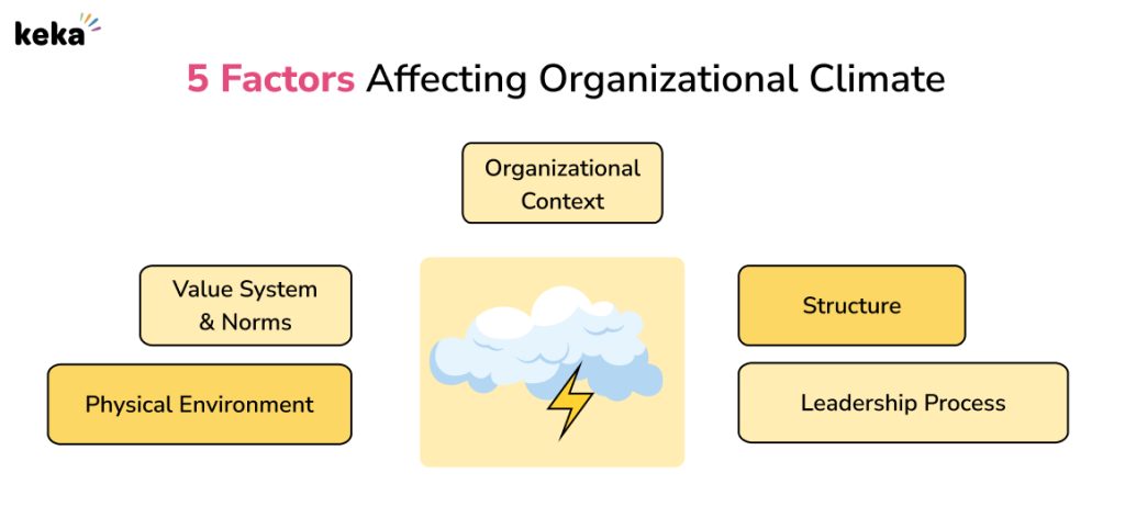 Organizational Climate: Factors, Measurement, Impact | Keka
