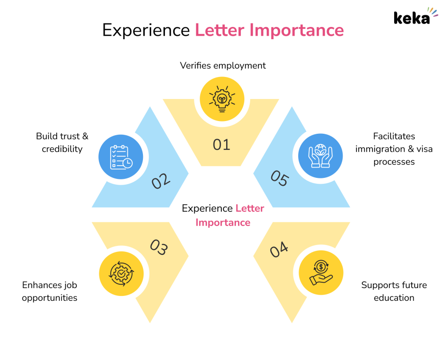 Experience Letter Format: 10 Free Templates & Samples 2025 | Keka