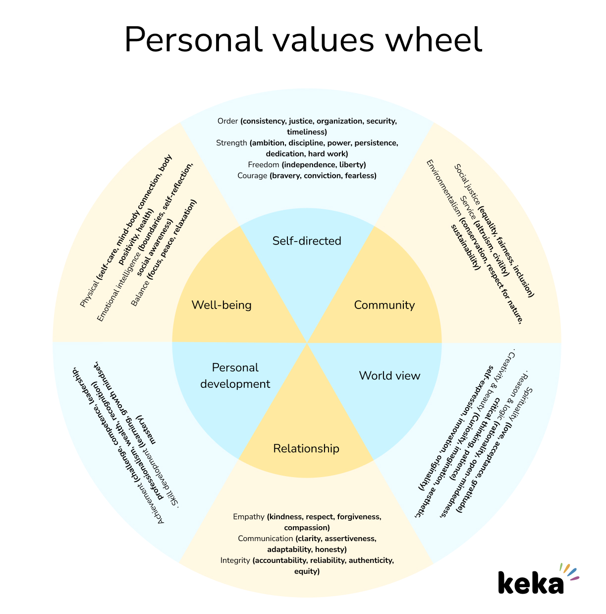 Personal values: Discover your guiding principles for work and life | Keka
