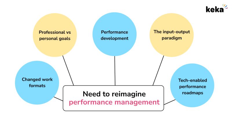 Reinventing Performance Reviews: A Guide to Modern Methods | Keka Reinventing Performance Reviews: A Guide to Modern Methods | Keka