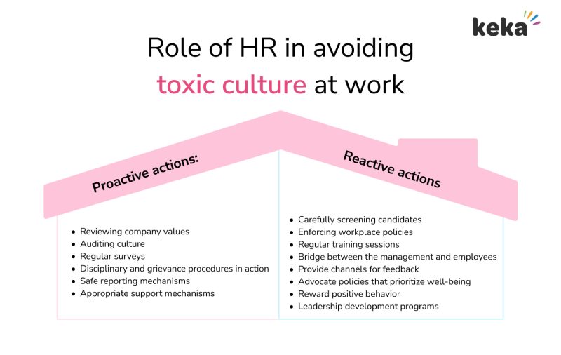 Eradicating toxicity in the workplace | Keka