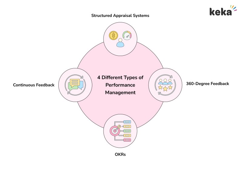 What is Performance Management – The Purpose and Importance | Keka