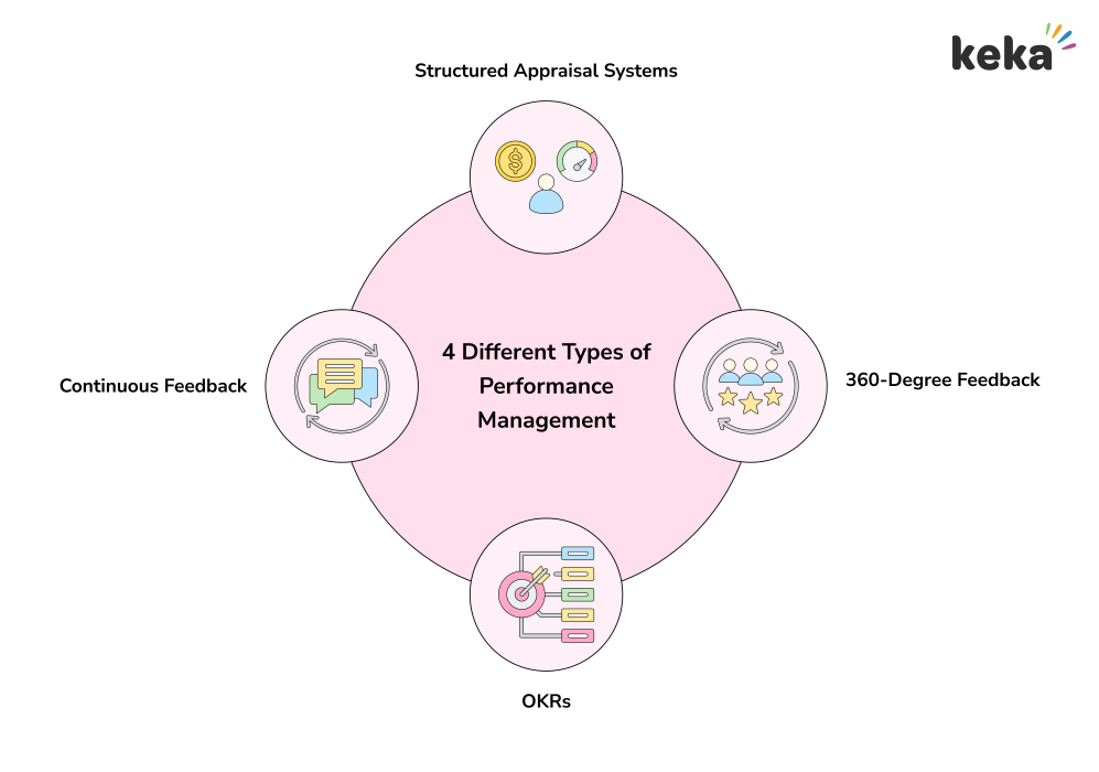 What is Performance Management – The Purpose and Importance | Keka