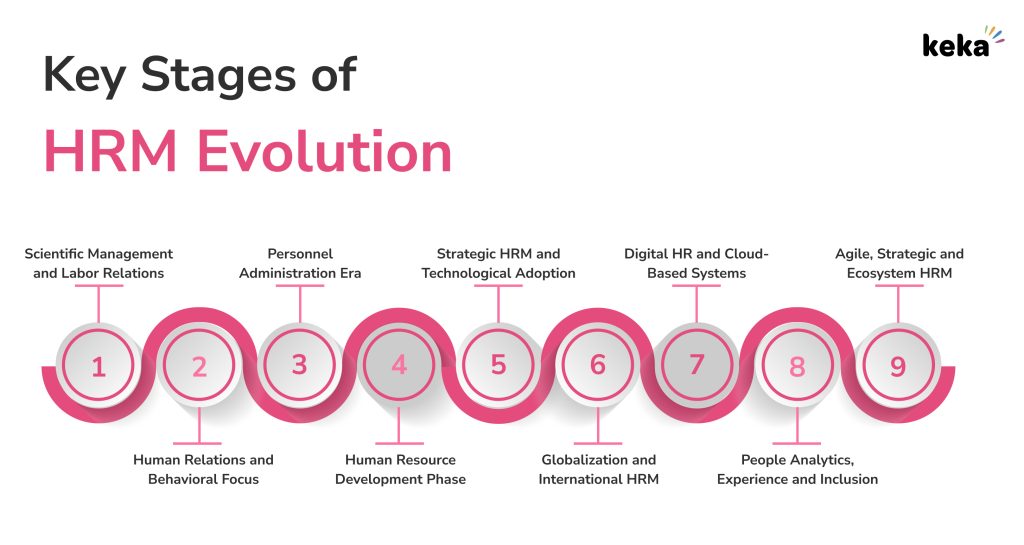 The Evolution of HRM Over the Years | Keka